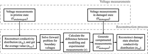 Figure 1 From Multi Defect Detection In Additively Manufactured Lattice Structures Using 3d