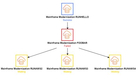 Integrate Stonebranch Universal Controller With Aws Mainframe Modernization Aws Prescriptive