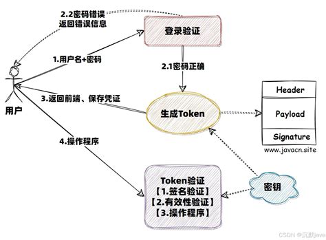 Jwt的使用原理及执行流程jwt流程 Csdn博客