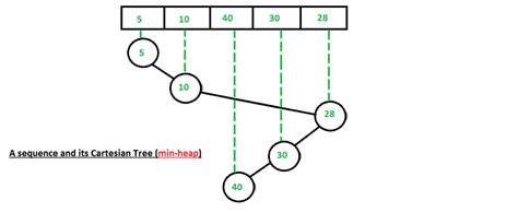 Cartesian Tree Geeksforgeeks