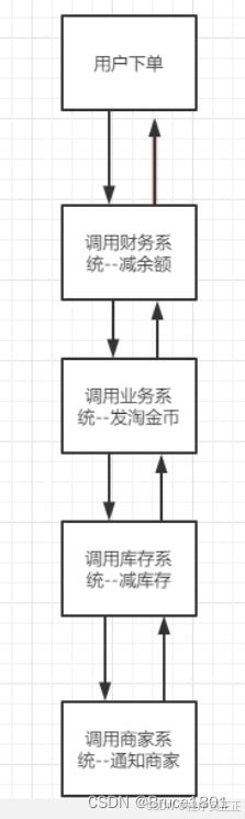 分布式系统之异步与消息队列 mq （原理 代码实战一文讲清！） 异步任务队列 csdn博客