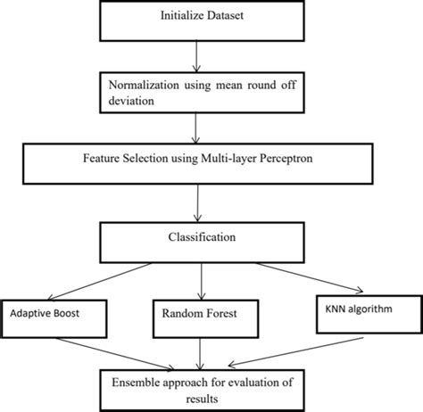 Proposed Methodology With Adaboost Knn And Random Forest Download