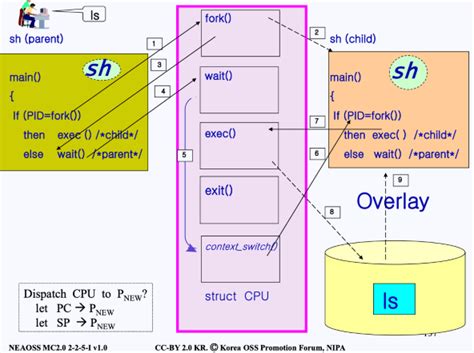 Linux Kernel System Call