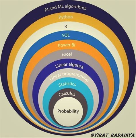 Virat Radadiya On Linkedin Aiandmlalgorithms Python R Sql Powerbi