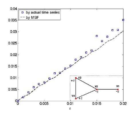 Comparison Of Predicted Synchronization Error With Actual Error For Download Scientific