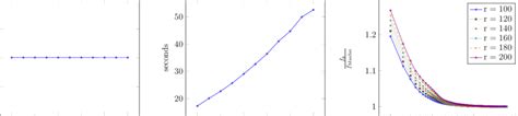 Average Of The Iteration Number ¯ K Average Of Iteration Time And