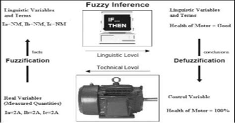 Figure 1 From Stator Interturn Short Circuit Fault Diagnosis Using Fuzzy Logic Semantic Scholar