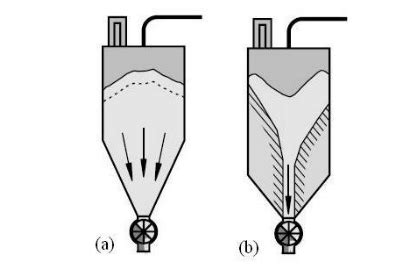 A Mass Flow B Funnel Flow 67 Download Scientific Diagram