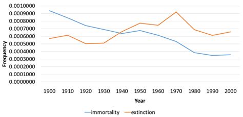 Plots From Data Spreadsheet Immortality And Extinction Download