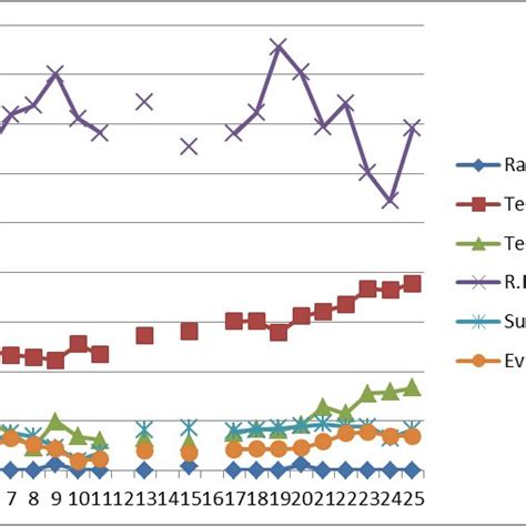 Mean Weekly Meteorological Data Of 2020 21 And 2021 22during Crop