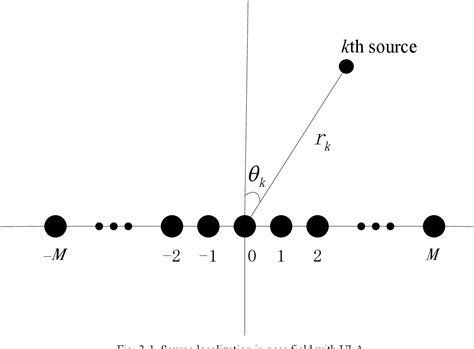Figure 1 1 From Investigation On Near Field Source Localization And The