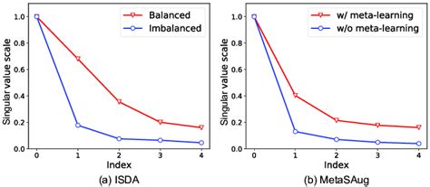The Top 5 Singular Values Max Normalized Of Covariance Matrix Σr Download Scientific Diagram