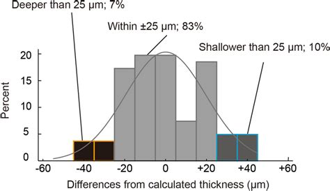 Cutting Predictability Of The Nomogram This Nomogram Has Estimated The