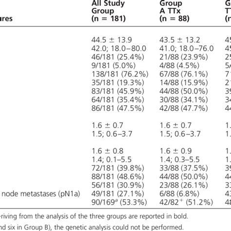 Clinical Pathological Features Of Ptc Patients With No Clinical