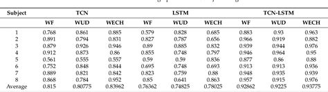 Table 5 From A Novel Tcn Lstm Hybrid Model For Semg Based Continuous