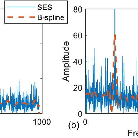 Ses And Fitted B Splines Of Bearing Signals At A File 101 A Healthy Download Scientific