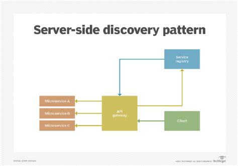 Navigate Service Discovery In A Microservices Architecture Techtarget