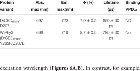 Quantum Yield Measurements And Fluorescence Lifetimes Download Table
