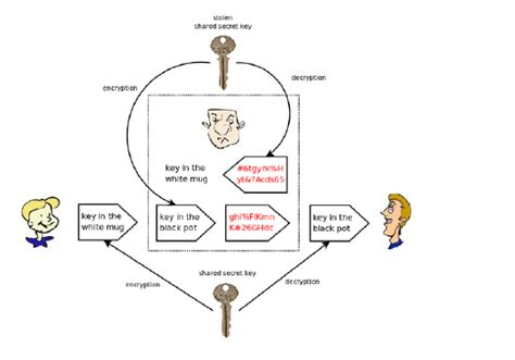 Symmetric Key Encryption Decryption Download Scientific Diagram