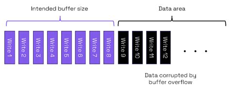 Buffer Bound Vulnerabilities And Their Dangers Codasip