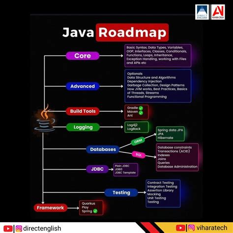 Java Developer Roadmap 2025 Learn Core To Advanced Java Viharatech