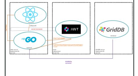 Creating A Kubernetes Application Using Griddb And Go Griddb Open Source Time Series Database