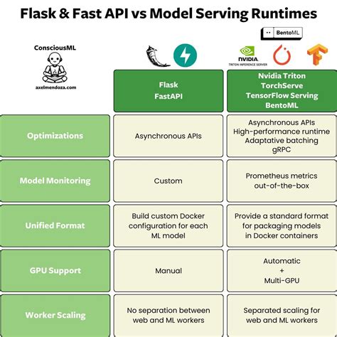 Syed Asad On Linkedin Machinelearning Ai Apidevelopment Modelserving Datascience Flask