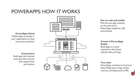 O365con18 Powerapps Build Custom Forms For Sharepoint With Azure Maps Bram De Jager Ppt
