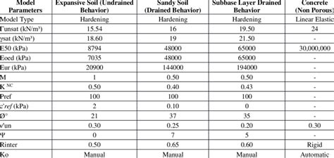 Soil Properties Considered In Finite Element Analysis Download Table