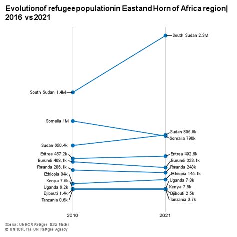 UNHCR Dataviz Platform Ranking