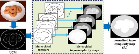 flowchart of the hierarchical topo complexity map calculation