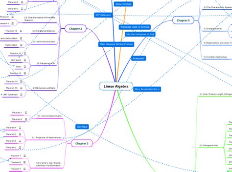 Linear Algebra Final Map Mindomo Mind Map