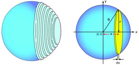 Volume Calculation With The Disk Method [67] Download Scientific Diagram