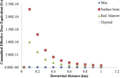 Organ Committed Effective Dose Equivalent Cede Profile Due To I 131 Download Scientific