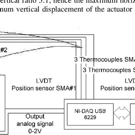 Architecture Of The Morphing Wing Model Control System Download