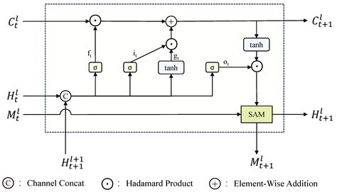Dsadnet A Dual Source Attention Dynamic Neural Network For Precipitation Nowcasting