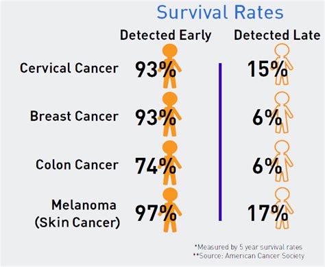Early Detection Of Cancer