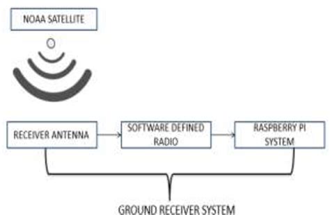 figure 3 1 from noaa satellite receiver system using raspberry pi semantic scholar