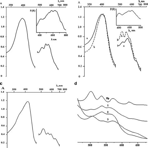 Uv Vis Spectra Of The Complexes A Complex 1 In Conc Ch 3 Cooh B