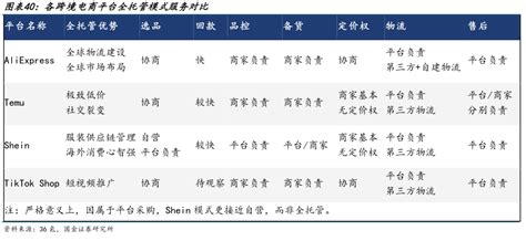 各跨境电商平台全托管模式服务对比 2024年01月 行业研究数据 小牛行研