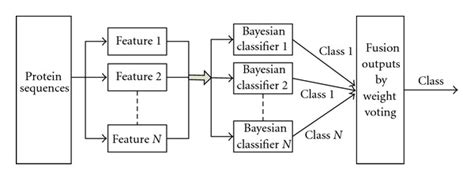 Integrated Classification Model Used In This Paper Download