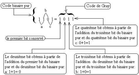 Le Code De Gray Code Binaire Réfléchi