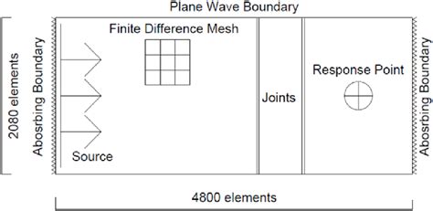 Wave2d Model Showing Finite Difference Mesh Mesh Fills Entire Model