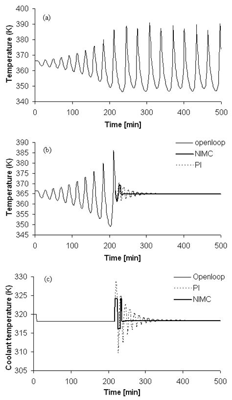 Open Loop And Closed Loop Res Ults A Openloop Behav Iour B