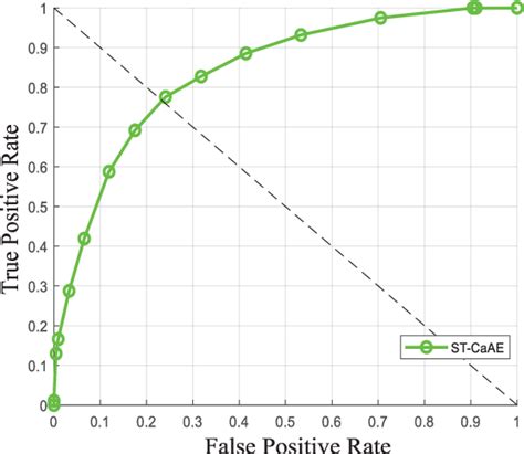 figure 1 from spatial temporal cascade autoencoder for video anomaly