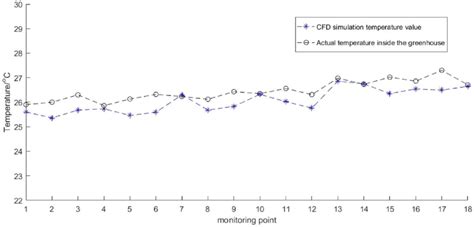 Temperature Of Monitoring Points Download Scientific Diagram