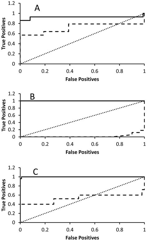 Roc Curve Analysis Receiver Operator Characteristics Roc Curves For
