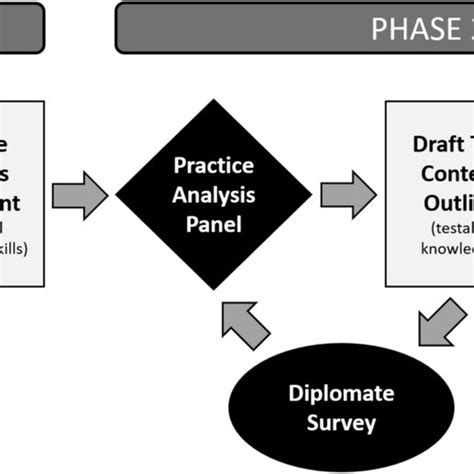 Flow Chart Outlining The Practice Analysis Process For Pediatric