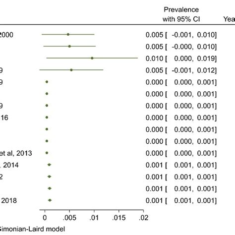 Pooled Syphilis Prevalence In Iran By Sex A Women B Men Download