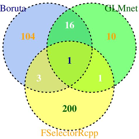 Machine Learning Features Selection Why Does Boruta Confirms All My
